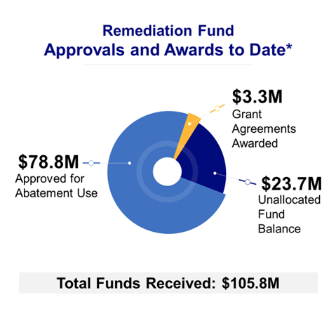Settlement Information - Illinois Opioid Settlements Initiative